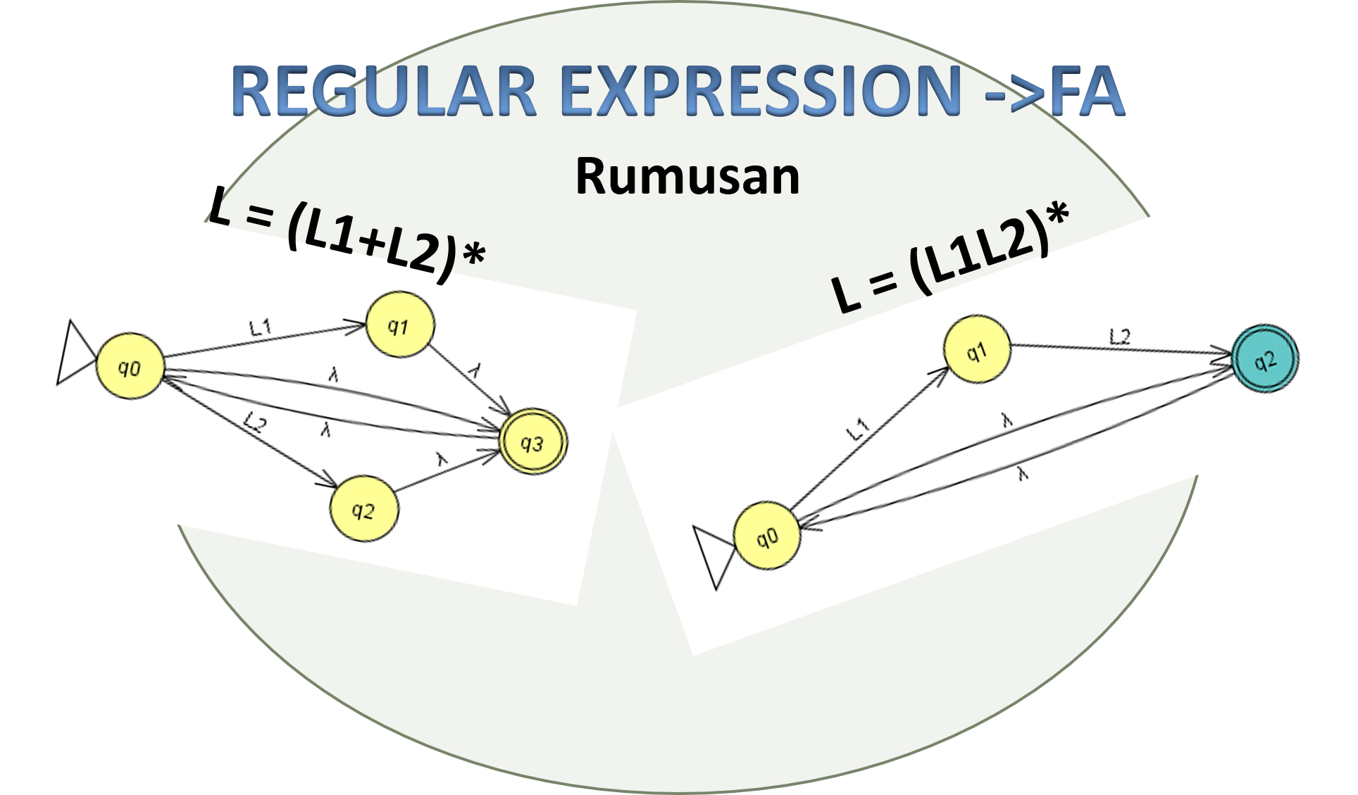 REGULAR EXPRESSION TO FINITE AUTOMATA | eLearning UWKS